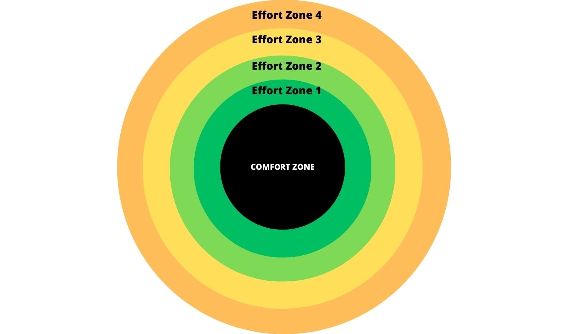Understanding the Effort Zone and How to Expand It