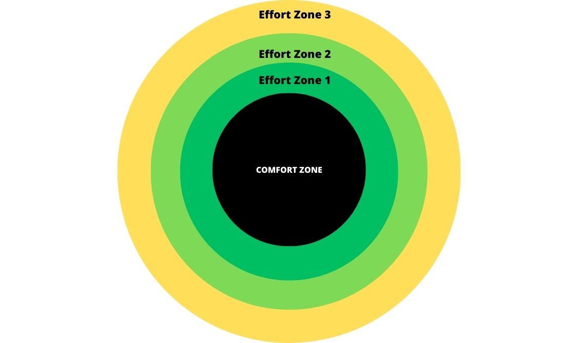 Understanding the Effort Zone and How to Expand It