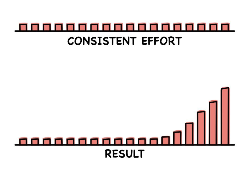 The Power of Consistent Effort: Unlocking Exponential Results